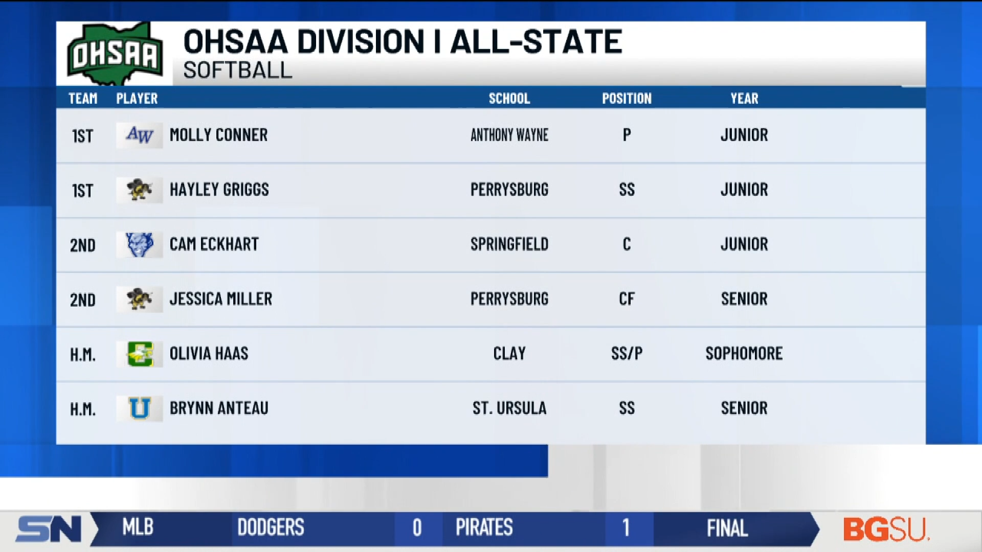 Northwest Ohio Athletes Honors on All-State Softball Teams | BCSN