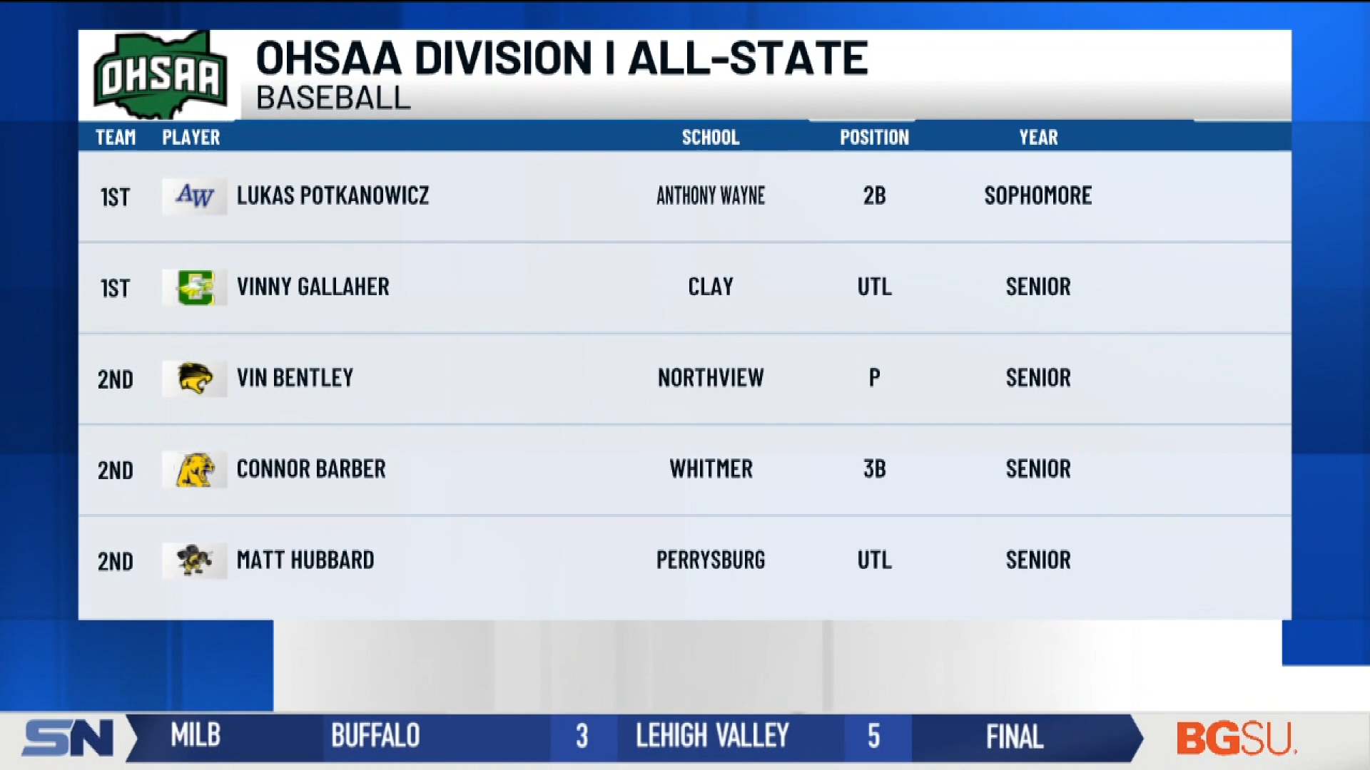 All-Ohio Teams Released for High School Baseball | BCSN