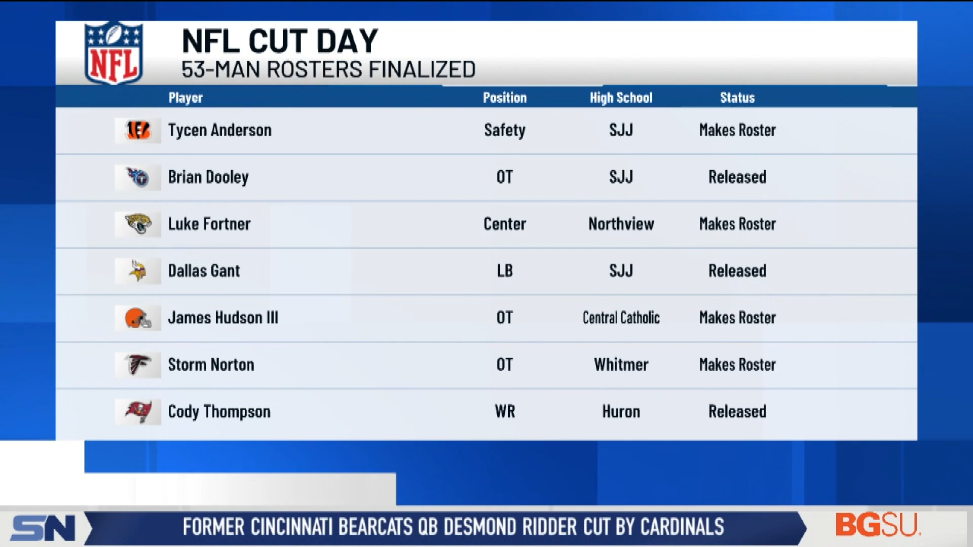 Local NFL Players Anderson, Fortner, Hudson III, and Norton Make 53-Man ...